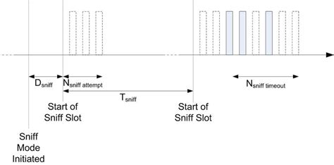 Bluetooth Sniff Mode Sniff Slot [1] Download Scientific Diagram