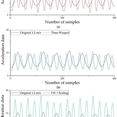acceleration x axis data collected outdoors a original 1 2 and 2 4