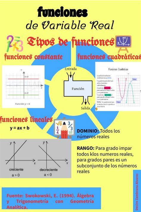 Infografía Interactiva De Funciones De Variable Real