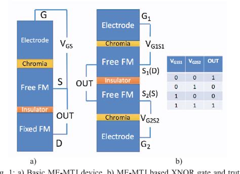Figure 1 From Verilog — A Compact Model Of A Me Mtj Based Xnornor Gate