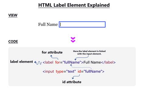 Html Label Element