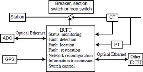 Figure 21 From Design A Remote Terminal Unit Rtu Fault Detection