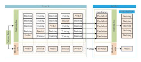 description of the stacked generalization process download