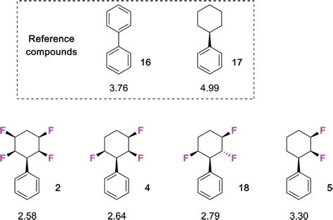 Measured 20 Log P Values For Compounds Selectively Fluorinated