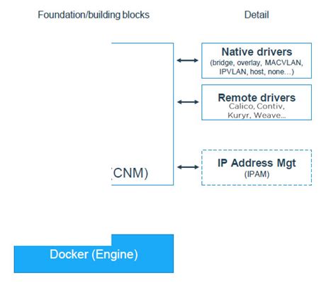 Docker Networking