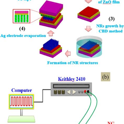 A Growth Process Of The Zno Nanostructures With Al Dopants Through