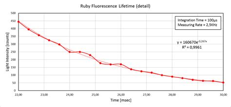 Ruby Crystal Fluorescence Physicsopenlab
