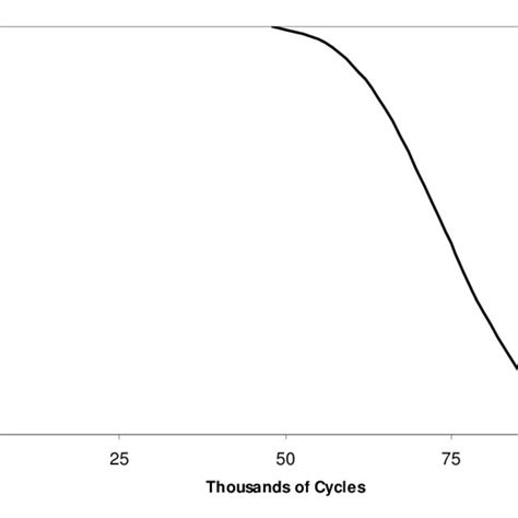 Weibull Cumulative Probability Function Sector Download Scientific Diagram