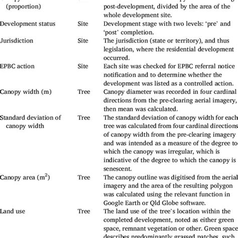 List Of Site And Tree Level Variables And The Way In Which They Were Download Scientific