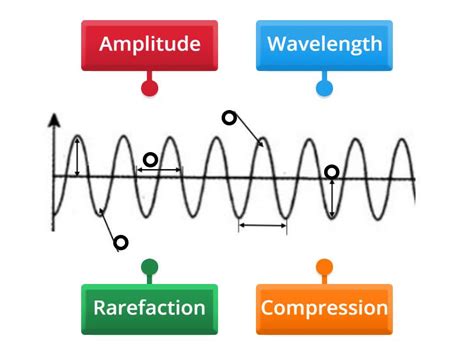 Wave Properties Labelled Diagram