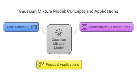 Guide To Gaussian Mixture Model