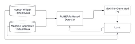A Adversarial Attacking The Pre Trained Roberta Based Detector B Download Scientific
