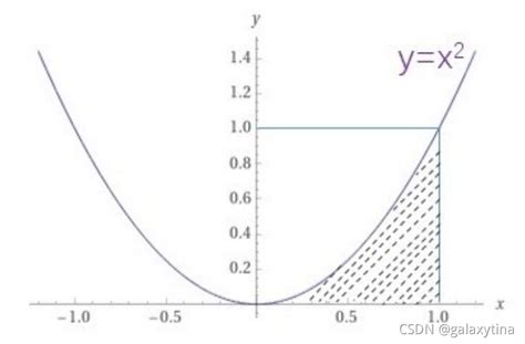 高性能计算实验三4 编程题：编写一个pthreads多线程程序来实现基于monte Carlo方法的yx2阴影面积估算高性能计算实验西电作业 Csdn博客