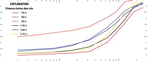 Grain Size Distributions Of Bulk Sediment Samples Of Gravel Bars