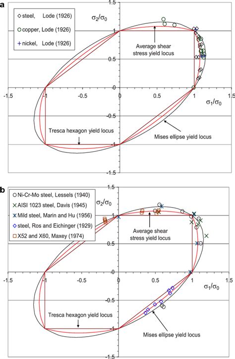 Comparison Of Experimental Data Of Initial Yield Stresses With Tresca