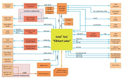 Elkhart Lake Powers Pico Itx Qseven And Smarc Boards