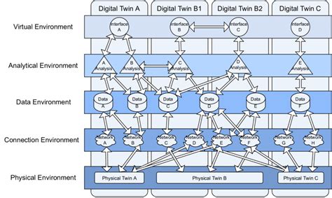 Composition Of Components To Form Digital Twins Digital Twins Can Be Download Scientific
