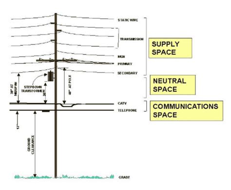 Telephone Line Height Regulations At Kirk Jackson Blog
