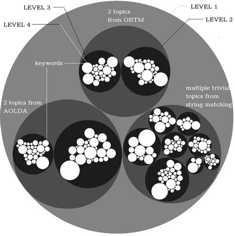 circle packing visualization technique for keywords presentation in download scientific diagram