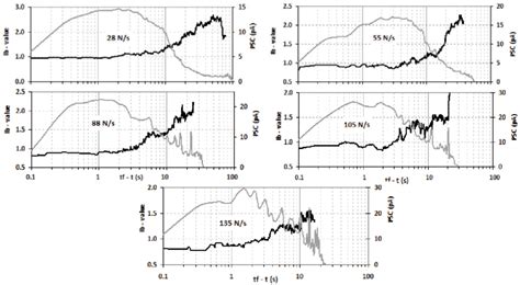 The Temporal Variation Of Both Psc And Ib Value The Graphs Are Read