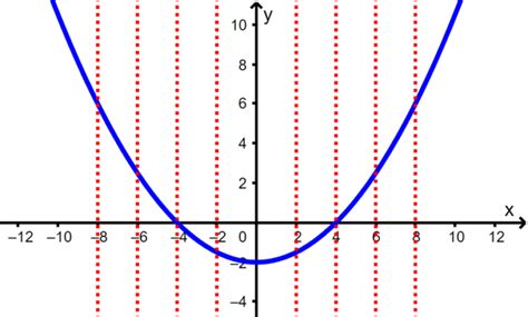 Distinguish Between Function Or Not A Function Neurochispas