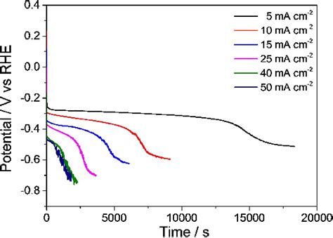 Evolution Of The Potential With The Reaction Time During The Download Scientific Diagram