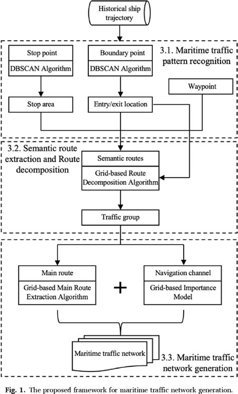 Figure 1 From A Data Mining Method To Extract Traffic Network For Maritime Transport Management
