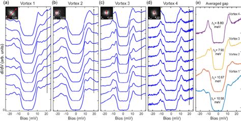 Fig S2 A~d Superconducting Gap Spectra Taken Across The Area Where