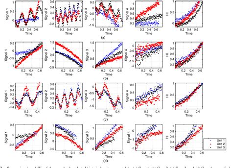 Figure 2 From A Generic Indirect Deep Learning Approach For Multisensor Degradation Modeling