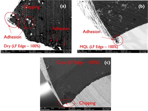 Comparison Of Tool Wear Mechanisms For Edge Milling CFRP Composite With Download Scientific