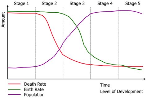 Population And Development Geographyalltheway Com