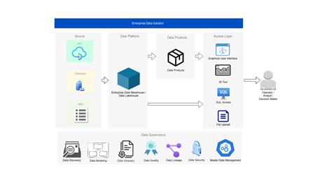 The Data Maturity Pyramid From Reporting To A Proactive Intelligent Data Platform Kdnuggets