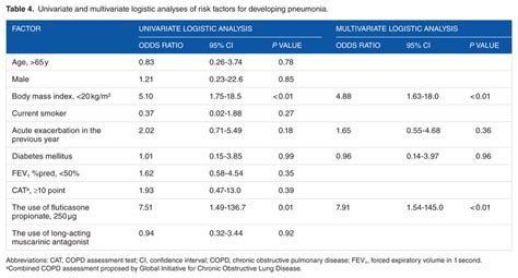 Univariate And Multivariate Logistic Analyses Of Risk Factors For