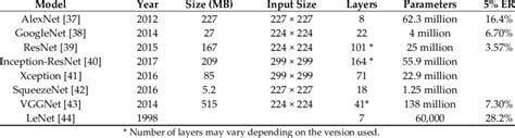 General Comparison Summary Between Pre Trained Cnn Models Download