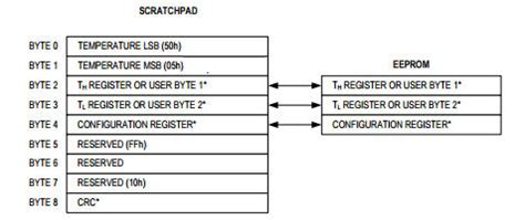 Raspberry Pi And The IoT In C DS B Temperature Sensor