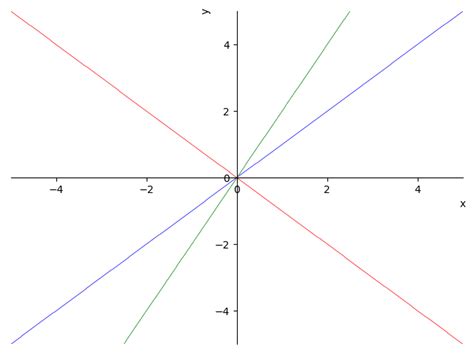 Solving Overdetermined Linear Systems · Arvind Rao