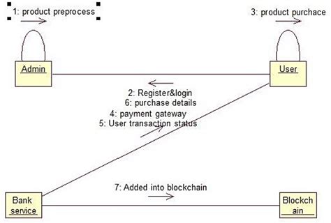 Collaboration Diagram Download Scientific Diagram