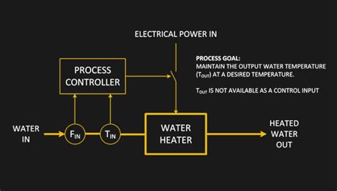 Evaluating Raspberry Pi As A Programmable Logic Controller Hackaday