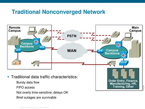 Ppt Optimizing Converged Cisco Networks Ont Powerpoint Presentation