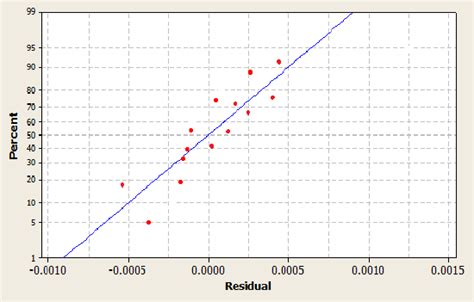 Normality Plot For Residual Analysis Download Scientific Diagram