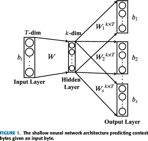 Figure 1 From Intrusion Detection Using Payload Embeddings Semantic