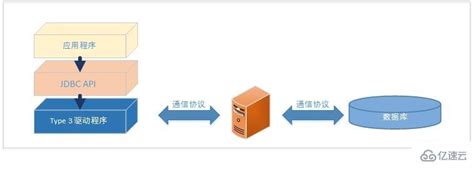 JDBC驱动程序有 种类型是什么 编程语言 亿速云