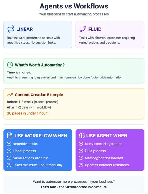 Agents Vs Workflows Your Blueprint For Automating Business Processes Stav Zilbershtein