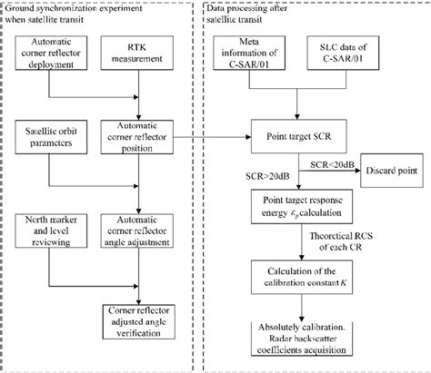 Flow Of Radiometric Calibration Based On Point Targets Download Scientific Diagram