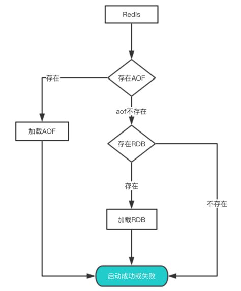 redis进阶 持久化：rdb和aof机制详解 gavin james