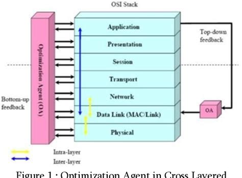 Figure 1 From Design And Development Of Optimization Agent In Cross Layered Framework Semantic
