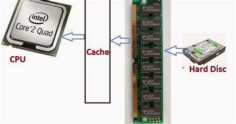 Computer Science For UGC NET What Is Cached Memory And Interleaved Memory