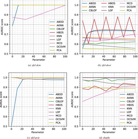 Figure 1 From Comparative Evaluation Of Semi Supervised Anomaly