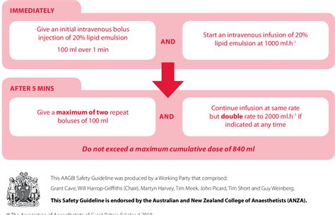 Figure 1 From Management Of Severe Local Anaesthetic Toxicity