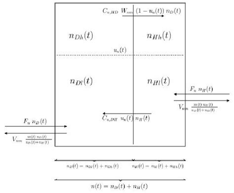 Members Of The Subpopulation N D Which Are Below U N T Form The